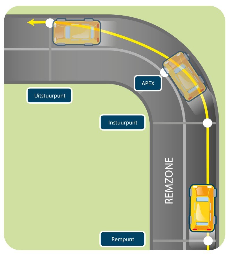 Hoe neem je een bocht?